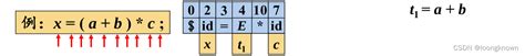 中间代码生成（intermediate Code Generation） Csdn博客