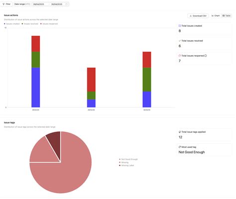 Project Analytics Encord