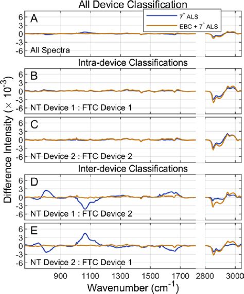 Post Hoc Difference Spectra For K Nn Classification Models Difference Download Scientific