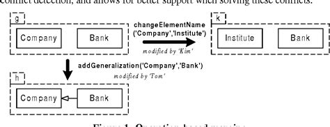 Figure 1 From A Uniform Declarative Framework For Automated Software