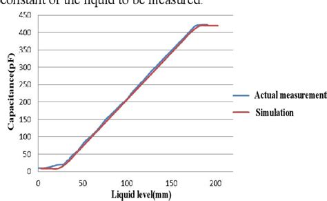 Figure 8 From Design Of Liquid Level Sensor Based On Capacitance Detection Semantic Scholar