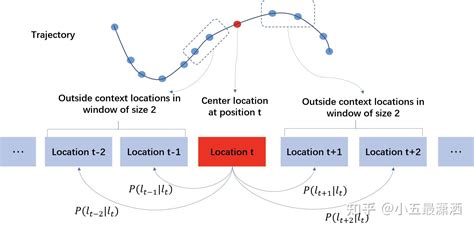 论文解读 Learning Large Scale Location Embedding From Human Mobility Trajectories With Graphs 知乎