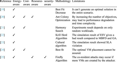 Survey On Vm Placement Schemes Download Scientific Diagram