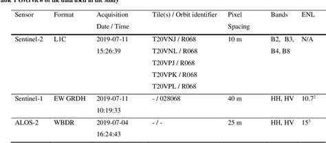 Table 1 From A Comparison Of Cfar Object Detection Algorithms For Iceberg Identification In L
