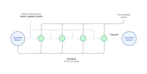 Mongodb Transactions How To Use And Manage Them