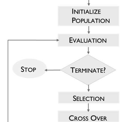 Pdf Genetic Algorithms In Wireless Networking Techniques Applications And Issues