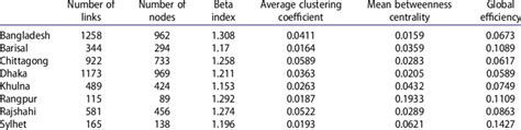Topological Properties Of The Networks Download Scientific Diagram