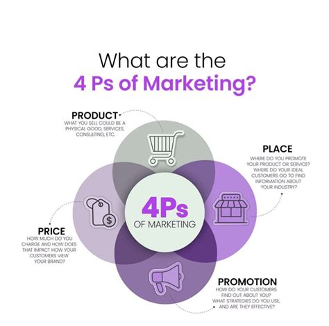 4 Ps Of Marketing Artofit
