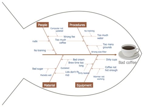 Fishbone Diagram Problem Solving