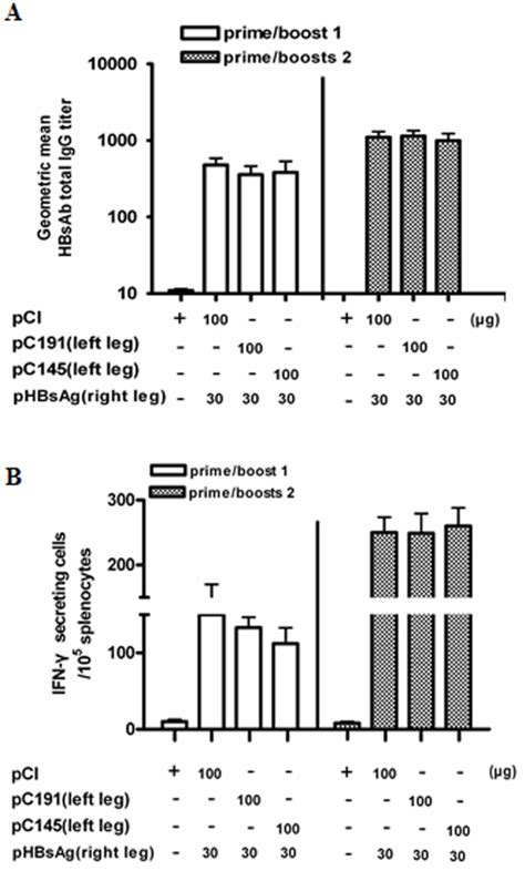 Balbc Mice N 6 For Each Group Were Immunized Three Times By In