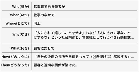 営業職では、「されて嬉しくないこと」をし、「されて嬉しいこと」をしない方が良い場合がある 健常者エミュレータ事例集