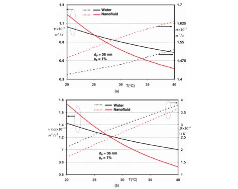 Effect Of Varying Temperature On The Thermophysical Properties A Al 2