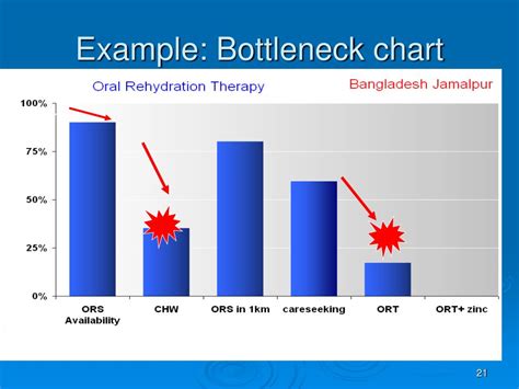 Ppt Bottleneck Identification Analysis And Setting Up New Frontiers
