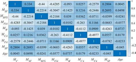 Bilateral Correlation Coefficients Of The Input Variables Download