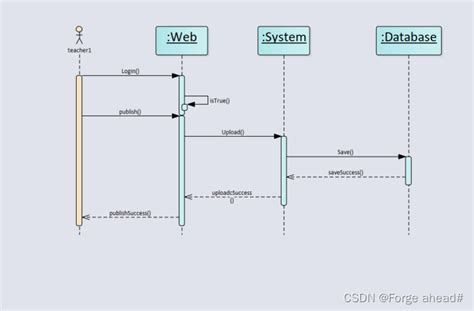 实验四、uml动态建模之顺序图分析与设计uml中顺序图的增删改查怎么创建 Csdn博客