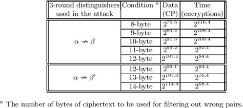 Complexity Of Impossible Differential Cryptanalysis On 6 Round Ri Jndael Download Table