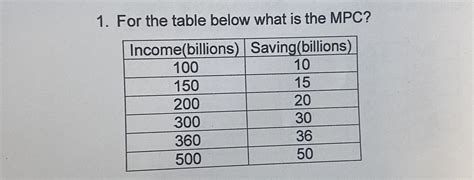 Solved 1 For The Table Below What Is The MPC Chegg Com