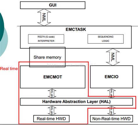 Linuxcncethercat（4）之linuxcnc Overviewacexk的博客 Csdn博客