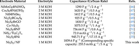 Comparison Of The Electrochemical Performances Of The Various Electrode