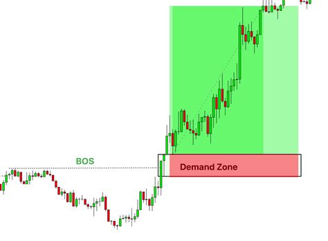 Break Of Structure BOS In Trading Explained ForexBee