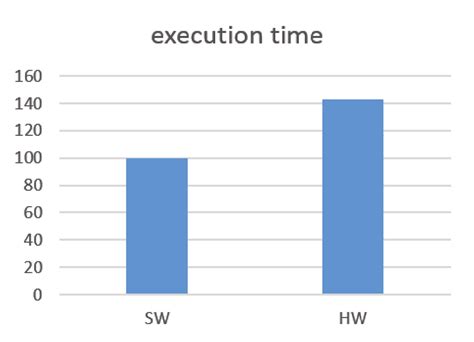 execution time of the software and hardware implementations of the