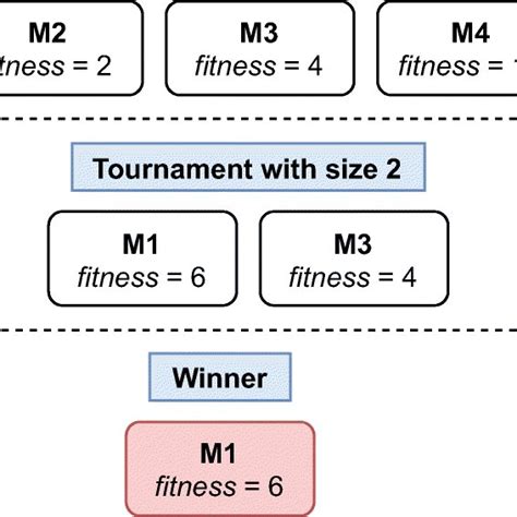 example of the tournament selection method where each box represents a