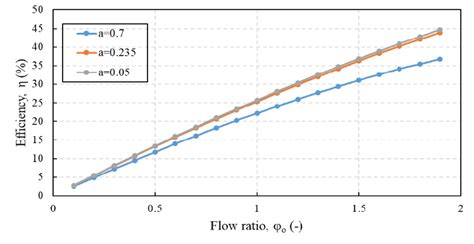 Efficiency Of The Jet Pump As A Function Of The Flow Ratio For Three
