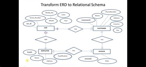 Solved Transform Erd To Relational Schema Modelno Phone