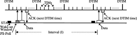 figure 2 from periodic traffic scheduling for ieee 802 11ah networks