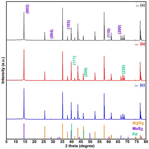 Chemosensors Free Full Text Pd Nanoparticle Decorated Multilayered