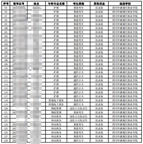 2023年四川华新现代职业学院对口西南财经大学天府学院专升本拟录取名单公示 库课专升本
