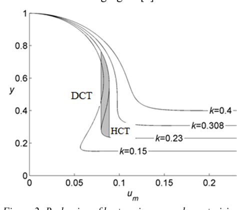Figure 2 From Hysteretic Synchronization Models Of Biological Neurons Semantic Scholar