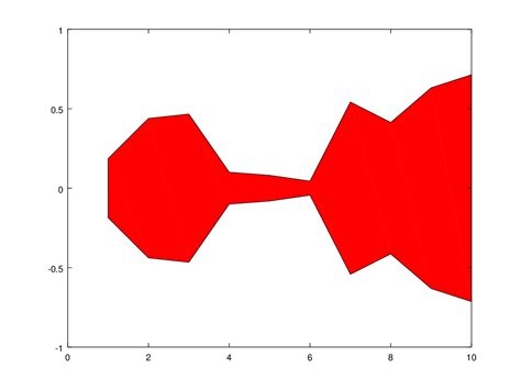 Plot Color Area Between Curves In Octave Stack Overflow