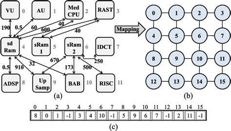 figure 1 from a novel two phase heuristic for application mapping onto