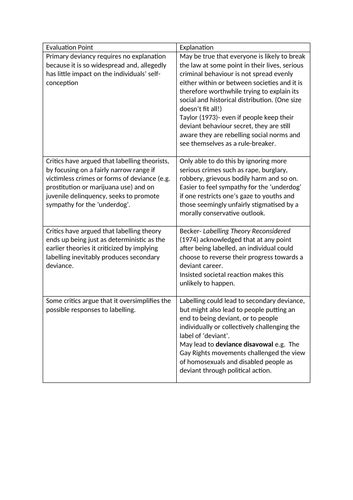 Aqa A Level Sociology Crime And Deviance Labelling Theory Teaching