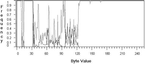 7 Shows The Byte Frequency Distribution For The Html Fingerprint With