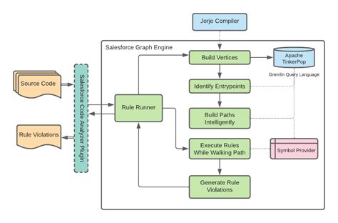 Improve Apex Code Quality Using Sfdx Scanner — 1sync