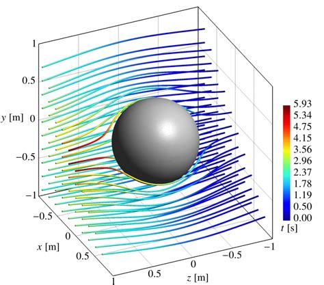 Analytic Solution For The Flow Around A Sphere Test Case With The Download Scientific Diagram