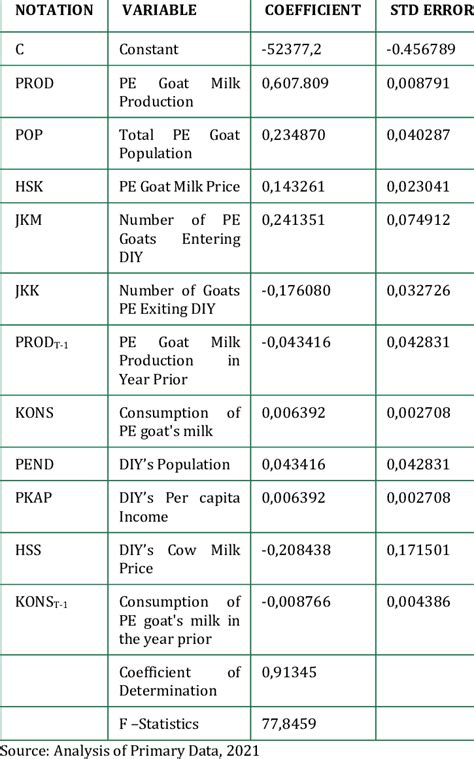 Analysis Of 2sls Method In Order To Obtain Variable Reduction Equation