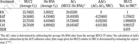 Relative Quantification Using The Comparative Ct Method Download Table