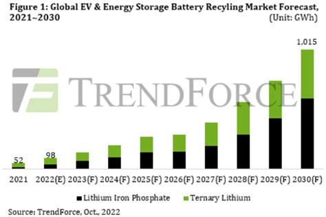 Ev And Energy Storage Battery Recycling Market Forecast Greentechlead