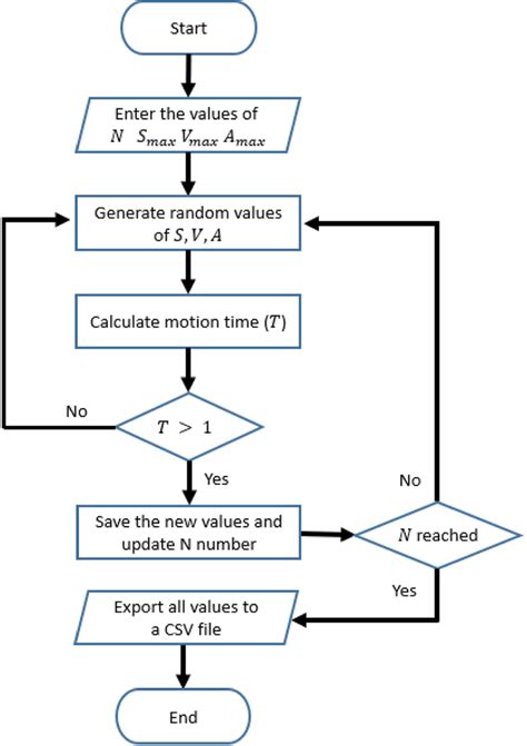 A Flow Chart Of The Test Input Data Generation Procedure Download Scientific Diagram
