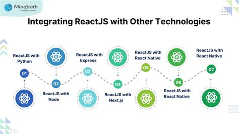 Integrating Reactjs With Cutting Edge Technologies