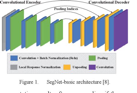 Figure 1 From Optimizing Fpga Based Convolutional Encoder Decoder Architecture For Semantic