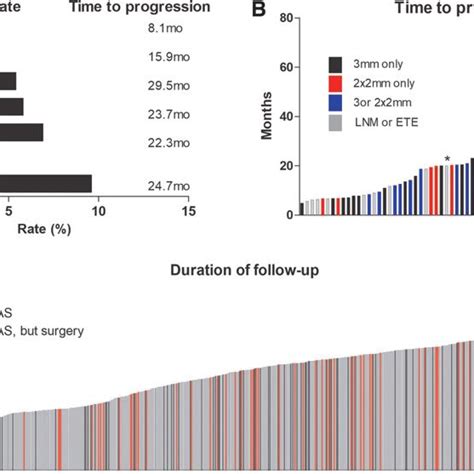 Progression In As Group A Progression Rates And A Mean Time To