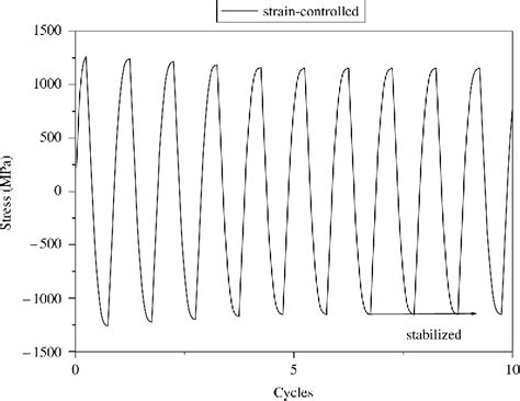 Figure 2 From Multipass Low Plasticity Burnishing Induced Residual Stresses Three Dimensional
