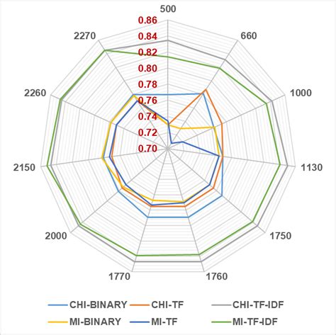 Accuracies Of Respective Best Classifiers For Reduced Cb A Ttc B Download Scientific
