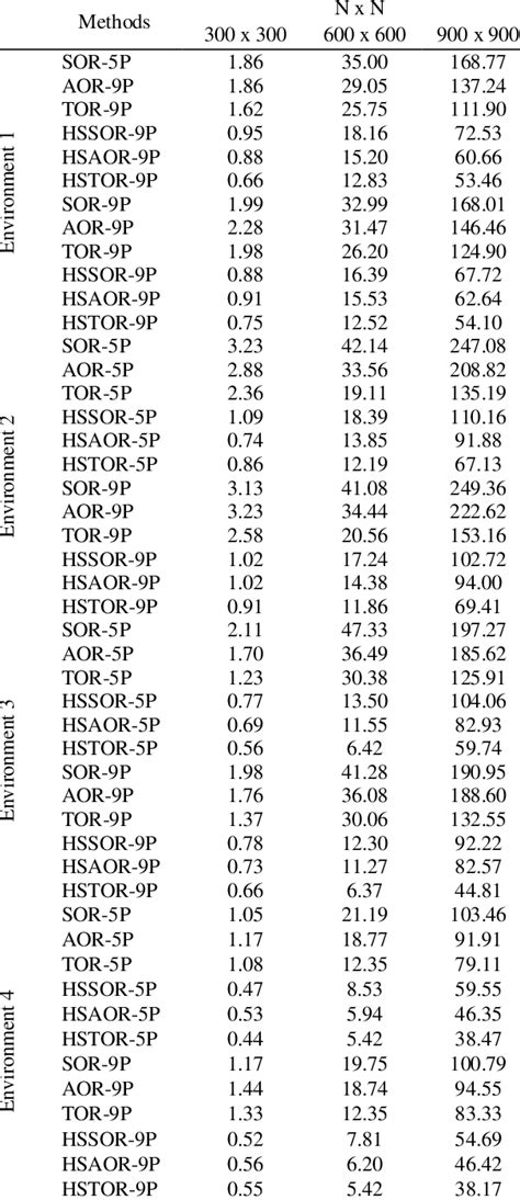 Execution Results Of The Examined Numerical Methods Based On Cpu Time