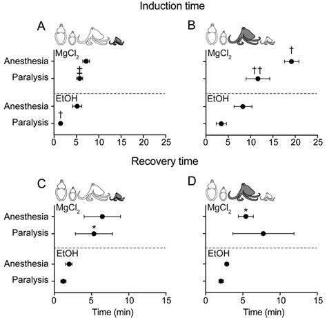 Comparisons Of The 2 Anesthetic Substances Plotted Separately For