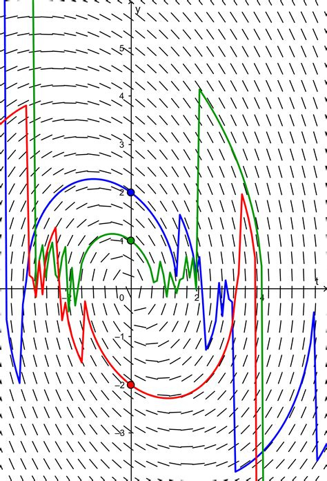 Use This Direction Field To Determine The Behavior Of Y As T Quizlet